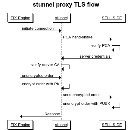 Stunnel: Enabling FIX Encryption via a Proxy | SS&C Eze